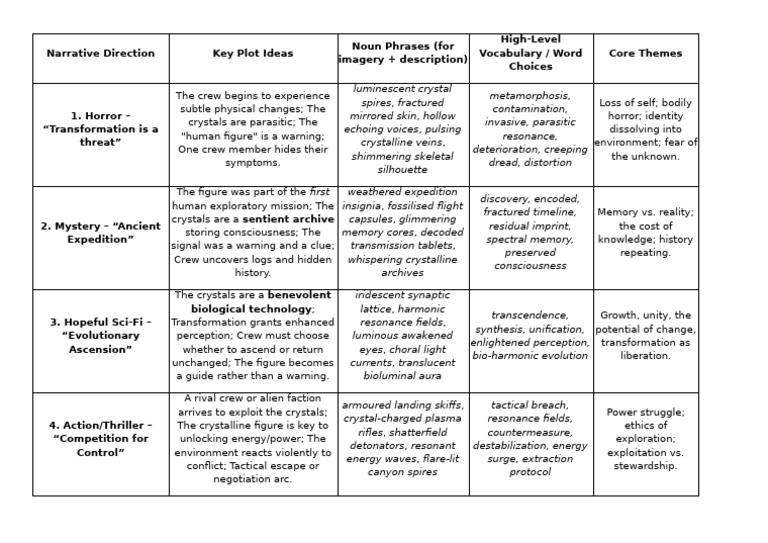 Horror and Sci-Fi Narrative Themes | PDF
