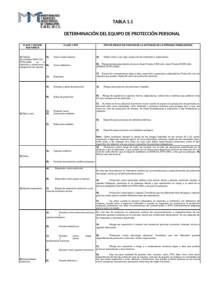 CLASIFICACION EPP TABLA 1.- NOM-017-STPS-2024 | PDF | Guante | Soldadura