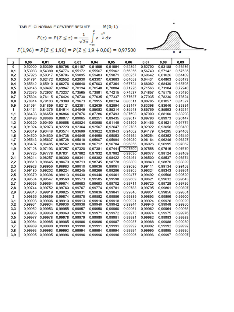 Table Loi Normale | PDF