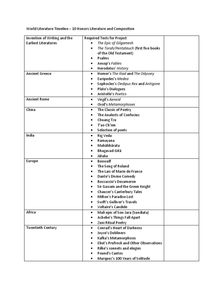 World Literature Timeline | PDF | Epic Poetry | Poetry