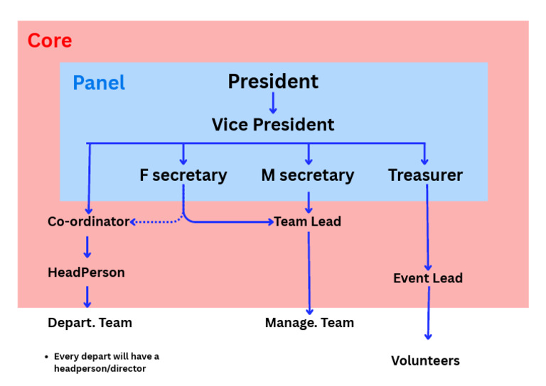 Organizational Structure Overview | PDF