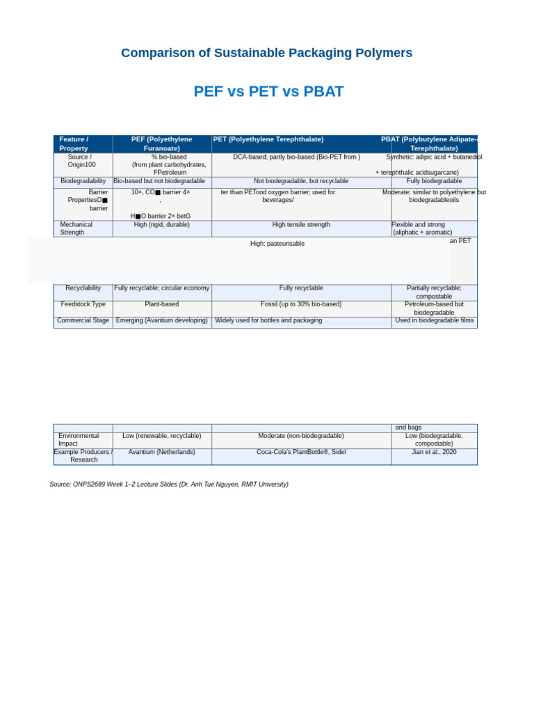 PEF PET PBAT Comparison Formatted | PDF | Materials | Chemical Substances