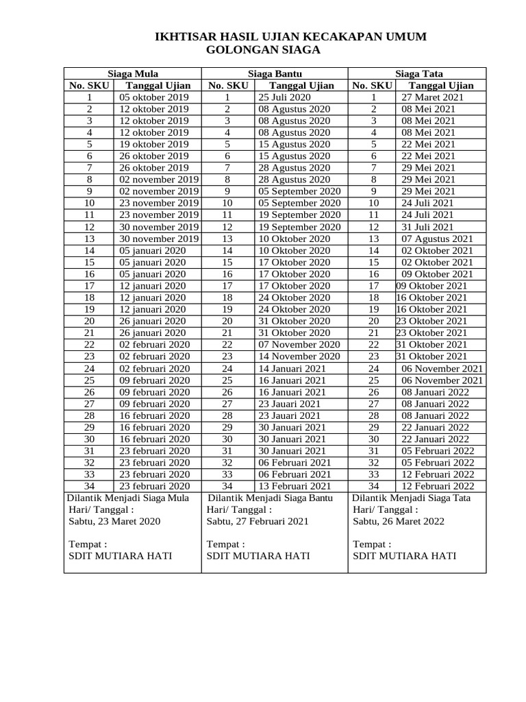 Ikhtisar Hasil Ujian Kecakapan Umum Khusus | PDF