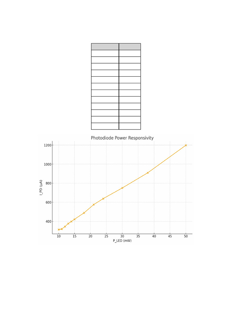Photodiode Responsivity With Calc | PDF