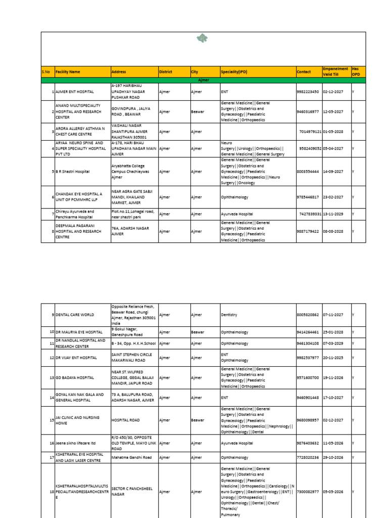 List of Empaneled Under RGHS Nov | PDF | Medicine | Health Care