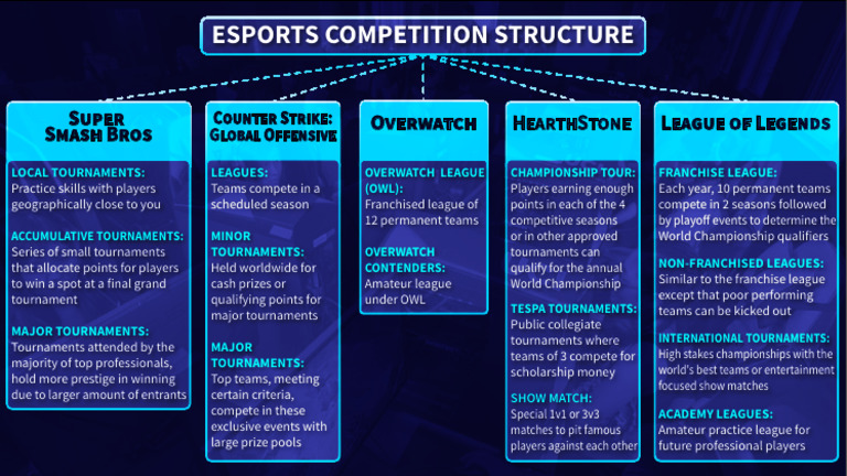 TwqO3OeBEeiTKQ5ajE7PqA ES C1M2 Reading1-Esports-Competition-Structure | PDF
