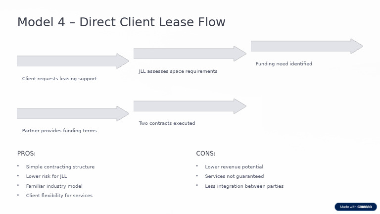 Direct Client Lease Flow Overview | PDF