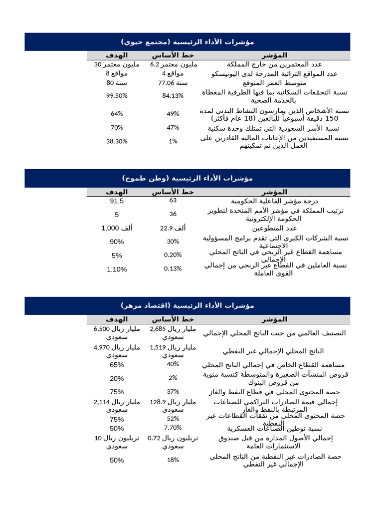 Key Performance Indicators Vision 2030 | PDF
