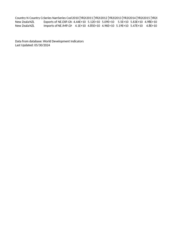 P Data Extract From World Development Indicators | PDF