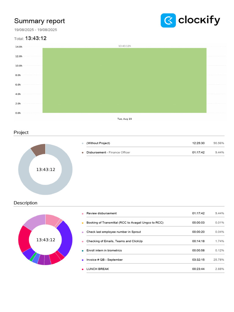 Clockify Time Report Summary 19 08 2025-19 08 2025 | PDF | Accounting