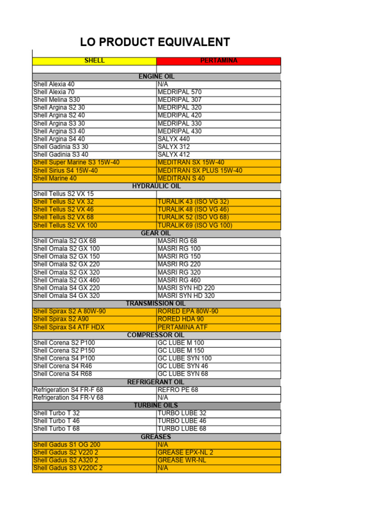 Shell Oil Product List and Equivalents | PDF | Lubricant | Hydrocarbons
