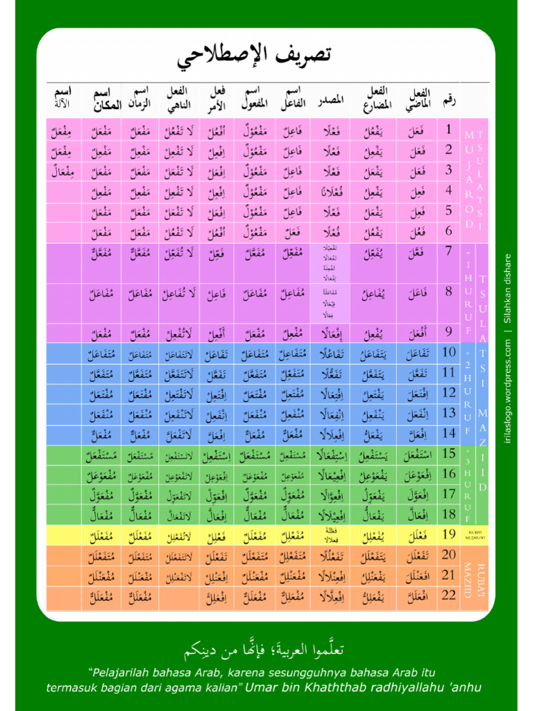 Tabel Tasrif - Ilmu Sharaf | PDF
