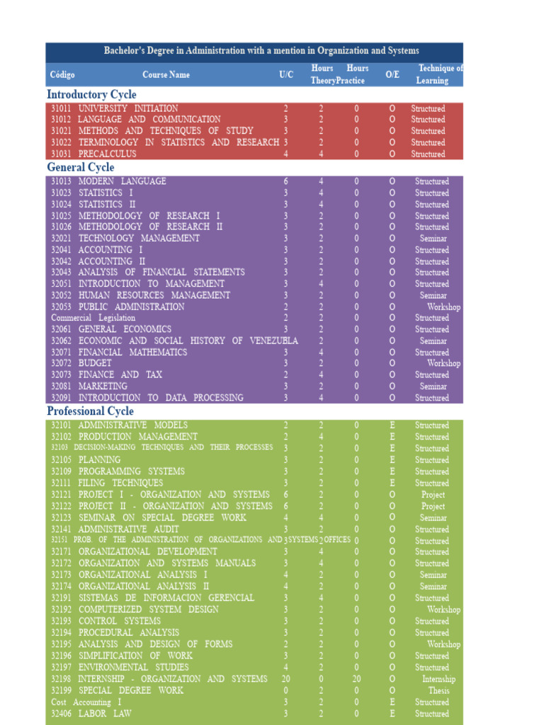 Curriculum of organization and systems Simon Rodriguez | PDF ...