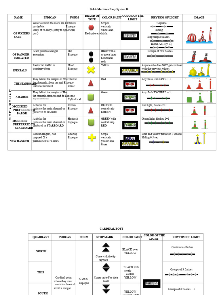 IALA Maritime Buoy System B | PDF | Yellow