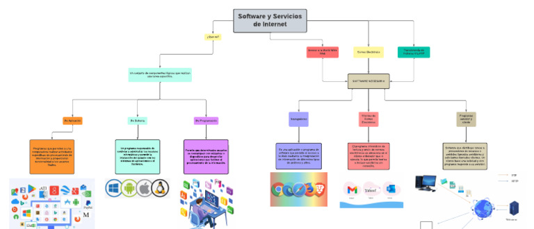Conceptual Map - Software and Internet Services. Correctly Relate The ...