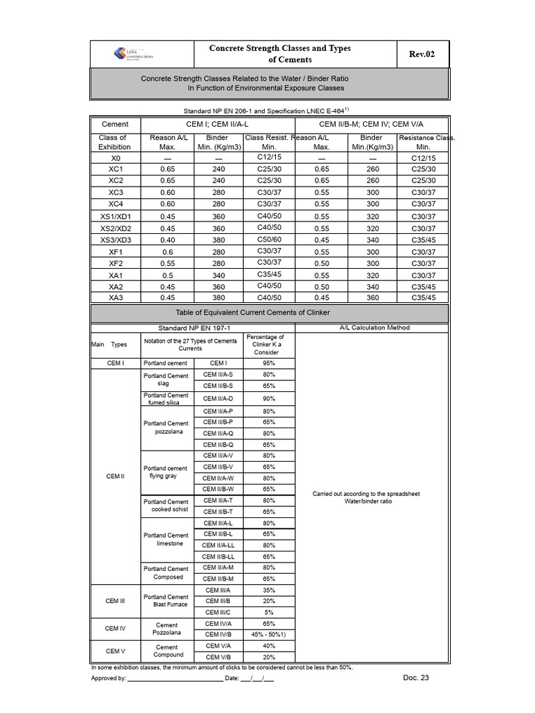 DOC23 - Concrete Strength Classes and Types of Cement.pdf | PDF ...