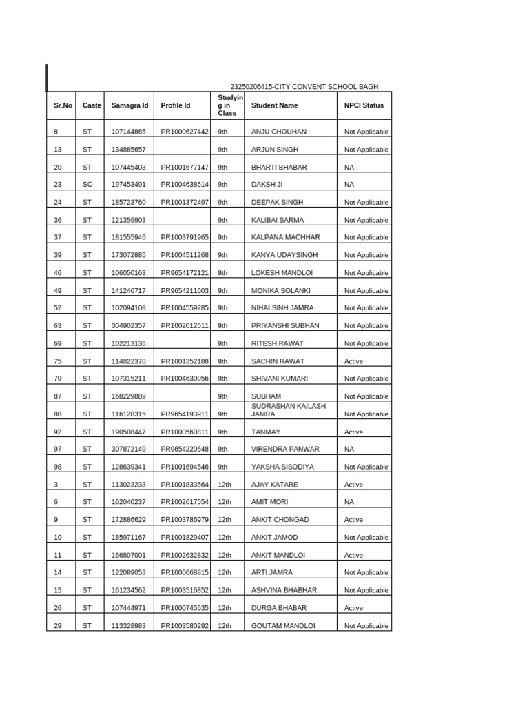 SR - No Caste Samagra Id Profile Id Student Name NPCI Status Studyin ...