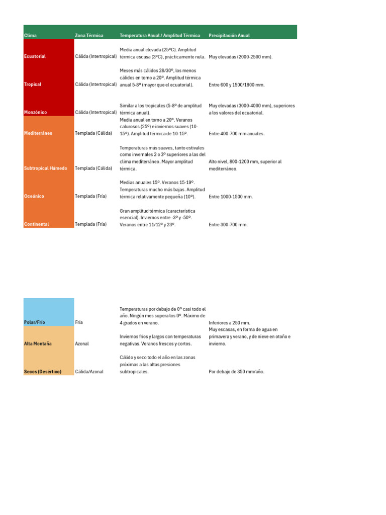 Tabla comparativa climas fundamento geografi | PDF | Clima templado ...