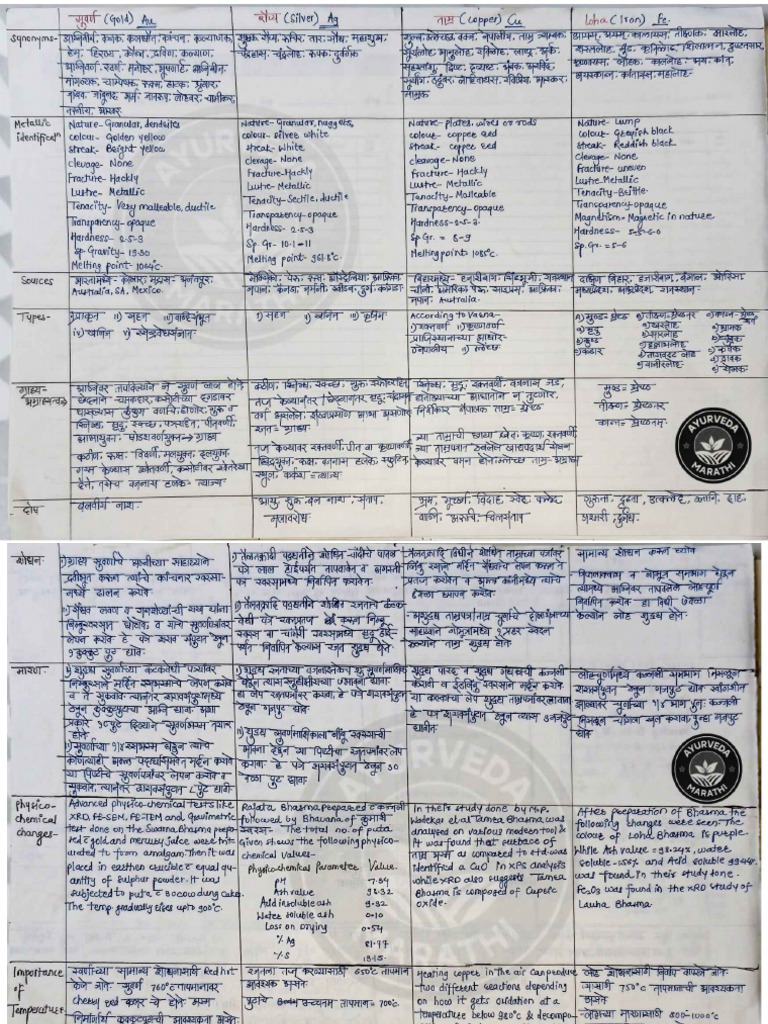 Rasshastra Dhatu Demo Notes by Ayurveda Marathi | PDF