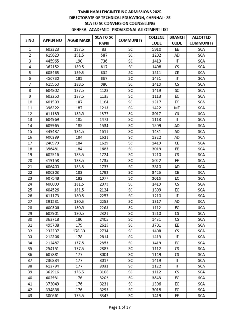 Sca SC General Academic Allot List 2025 | PDF
