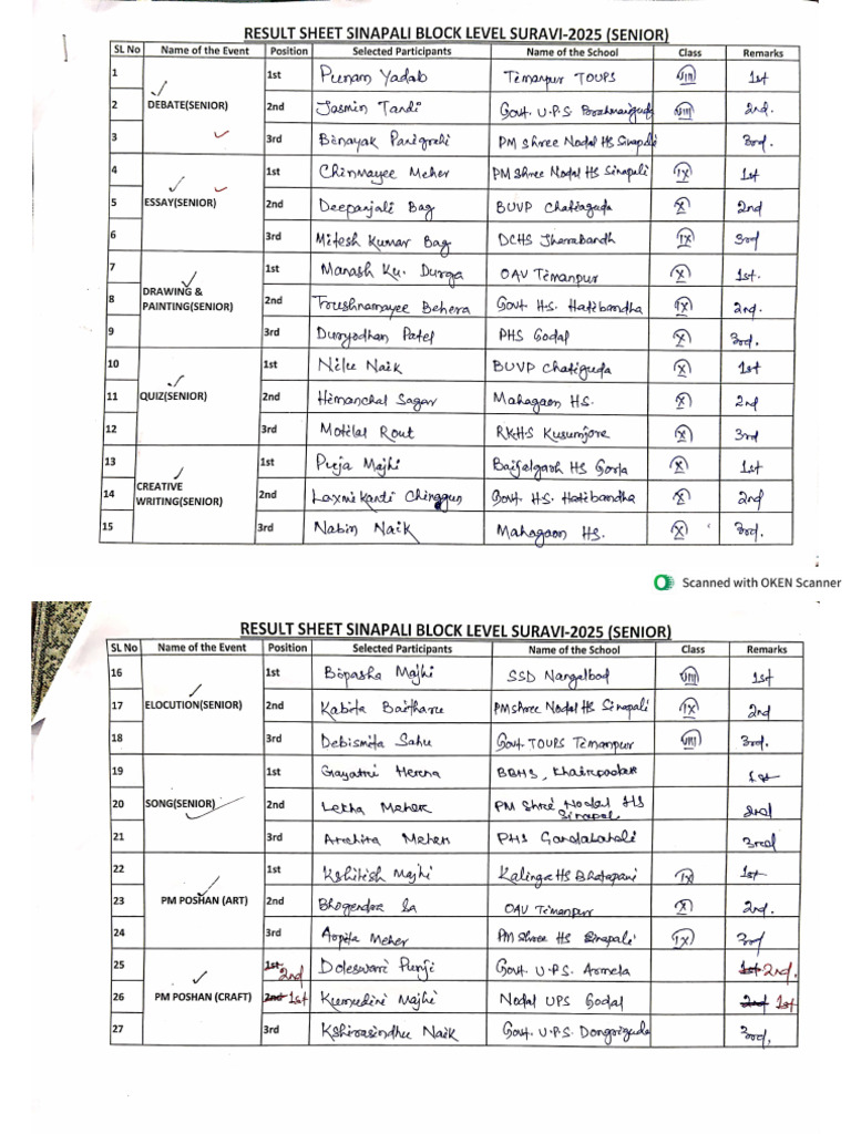 Result Sheet of Block Level Suravi 2025 | PDF