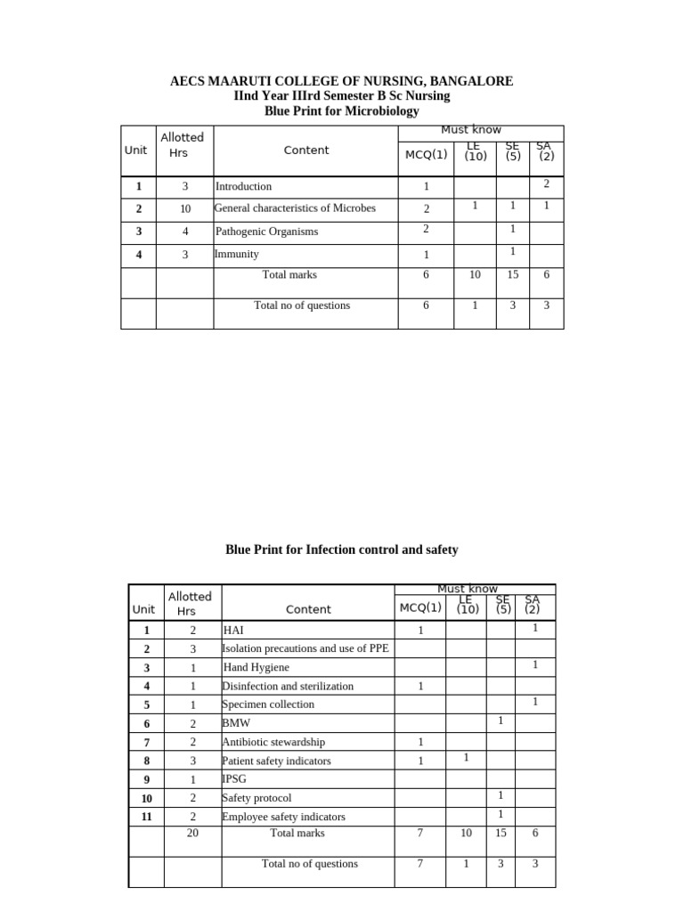 Blue Print For Microbiology | PDF