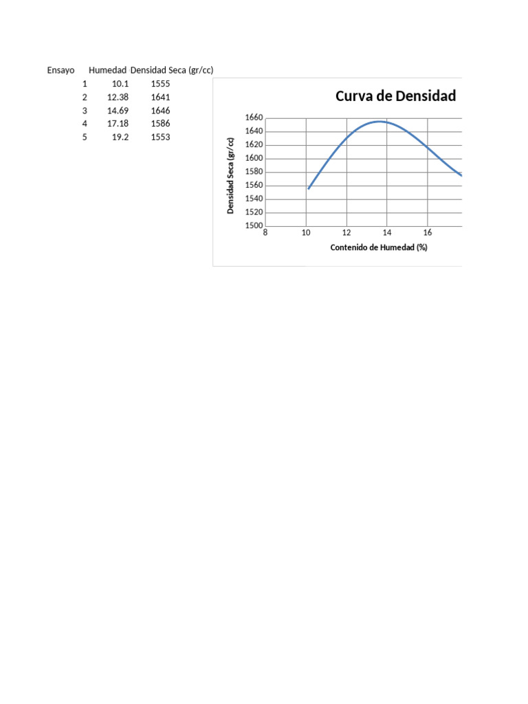 Curva Densidad Proctor | PDF