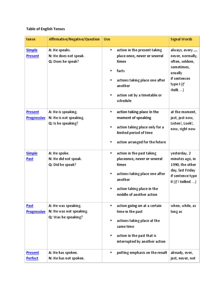 Comprehensive Guide to English Tenses | PDF | Grammatical Tense | Languages