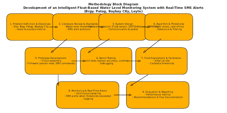 Methodology Block Diagram | PDF