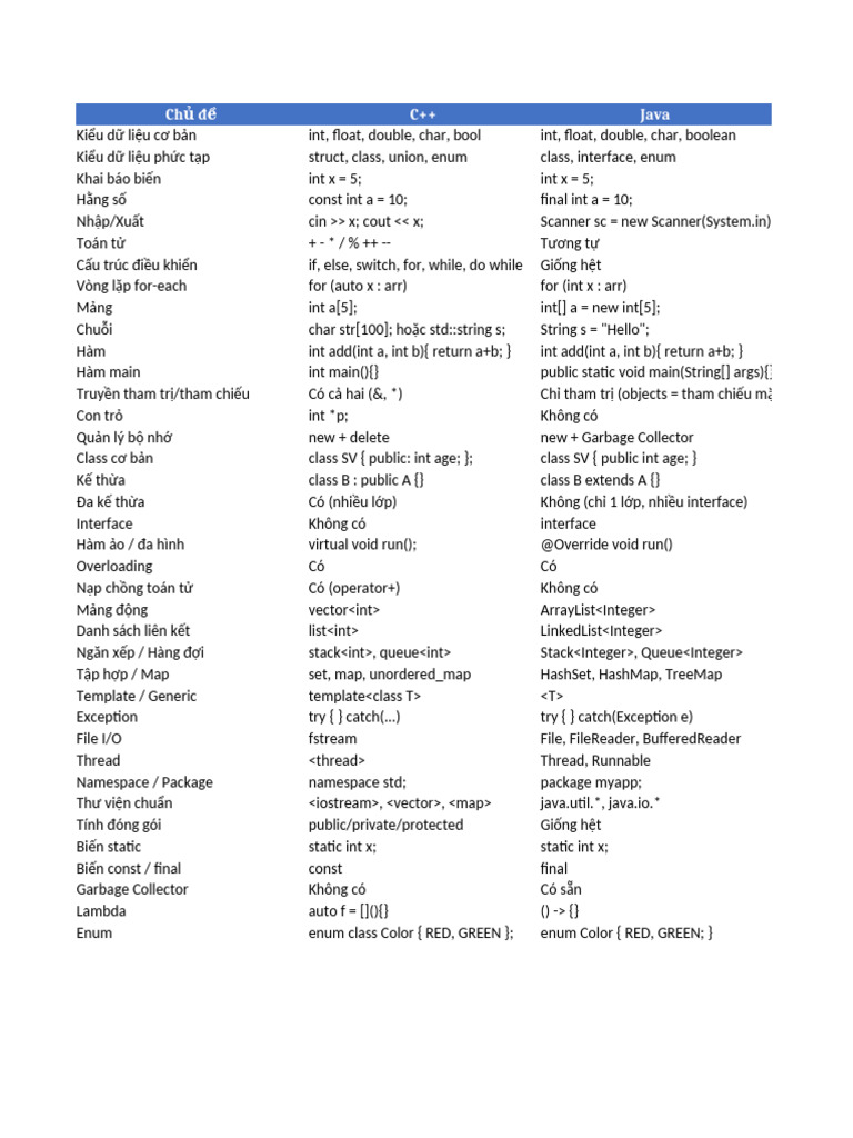So Sanh CPP Vs Java | PDF
