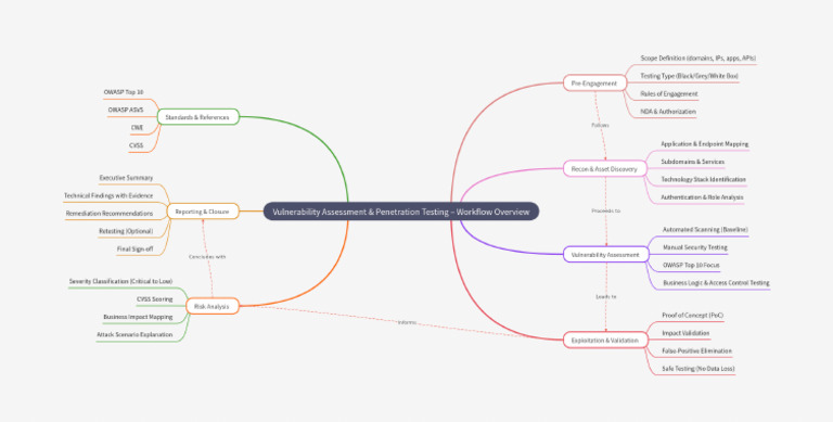 Vulnerability Assessment & Penetration Testing - Workflow Overview | PDF