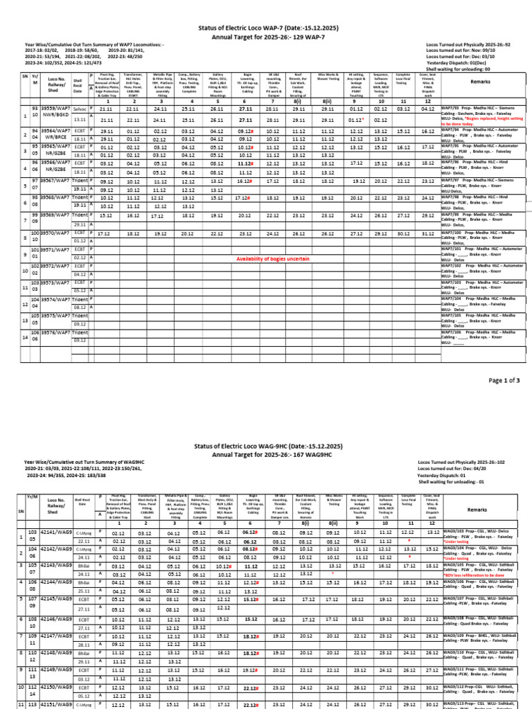 WAP-7 Electric Locomotive Status Report | PDF | Rail Transport ...