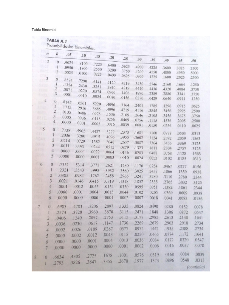 Tablas Binomial, Poisson, Normal y T | PDF