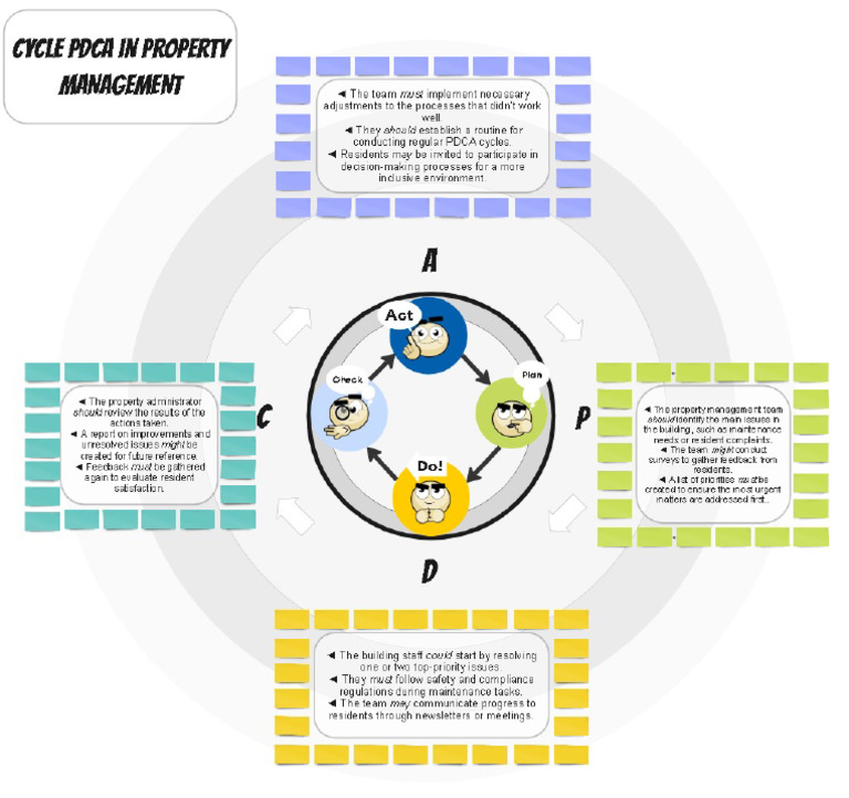 PDCA Kaizen Cycle | PDF