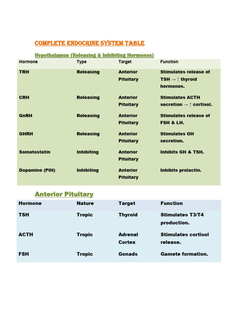 Complete_Endocrine_Glands_Detailed_Table (1) | PDF | Adrenal Gland ...