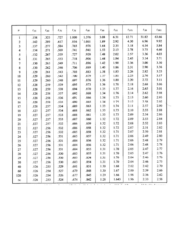 T Table | PDF