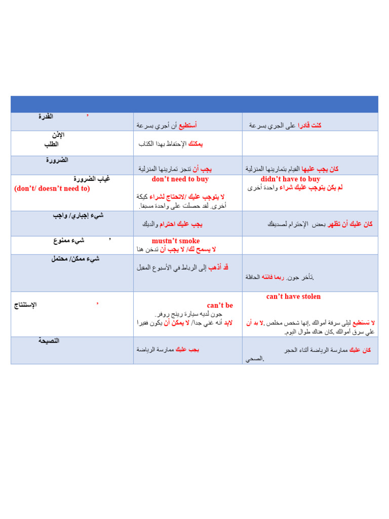 Modal Verbs Summary | PDF