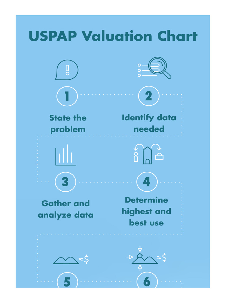 USPAP Valuation Process Chart | PDF