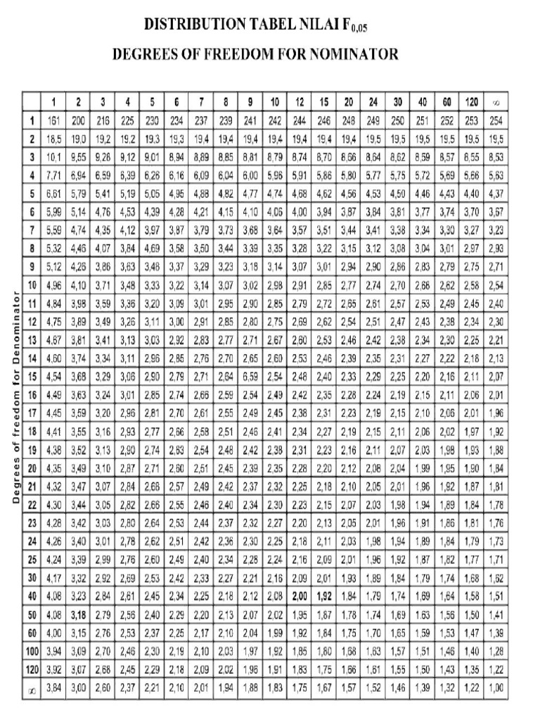 Tabel Statistika | PDF
