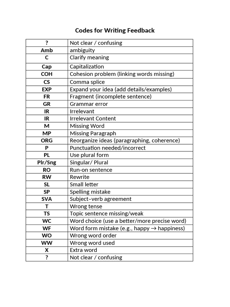 Codes for Writing Feedback | PDF