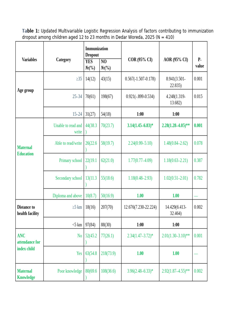 Final Associated Factors Table | PDF | Regression Analysis ...