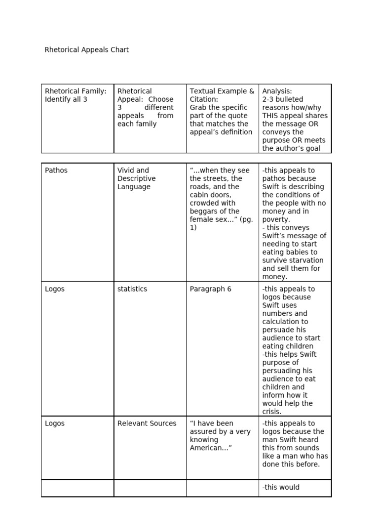 Rhetorical Appeals Analysis Chart | PDF | Logos | Rhetoric