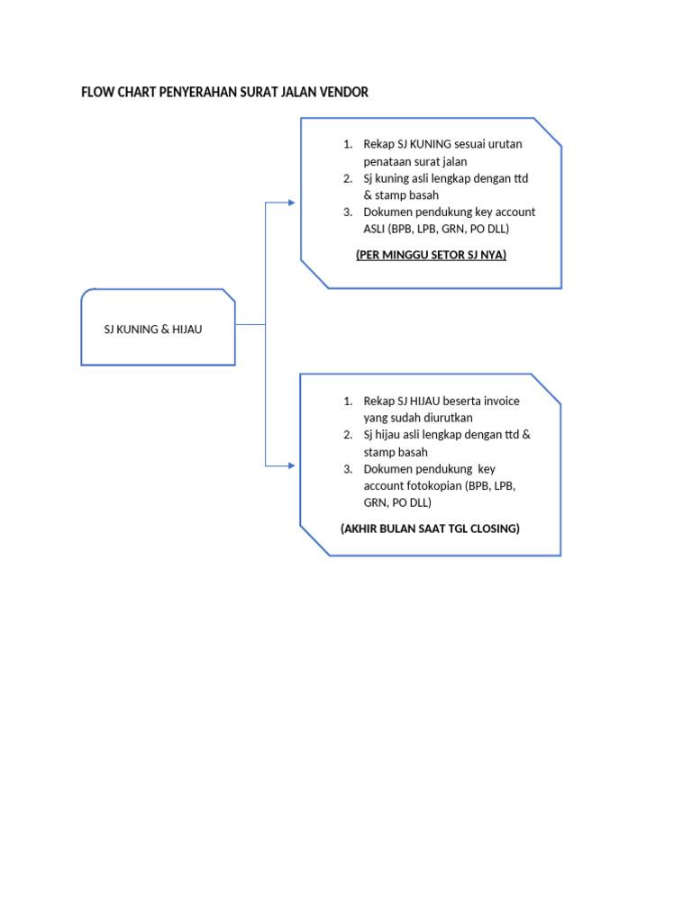 Flow Chart Penyerahan Surat Jalan Vendor | PDF