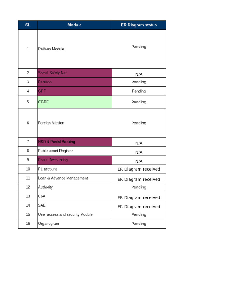 Pending Process Flow | PDF