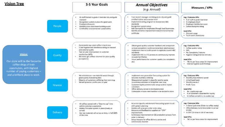 009 Vision Tree Template and Example | PDF
