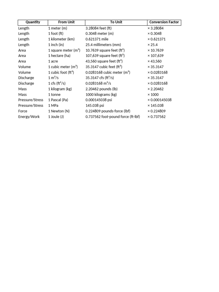 Civil Engineering Unit Conversion Table | PDF