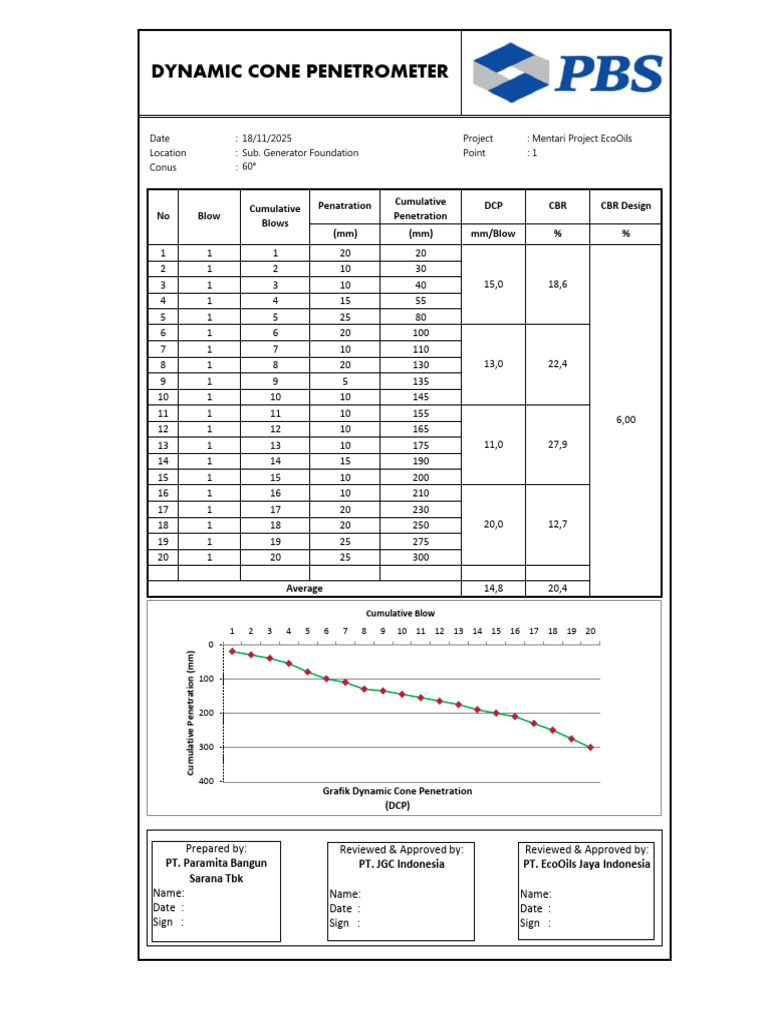 Example Result DCP Test | PDF