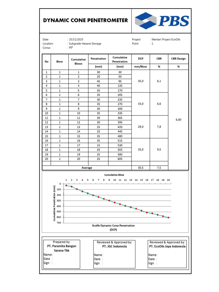 Result DCP Test Subgrade Hexane Storage | PDF