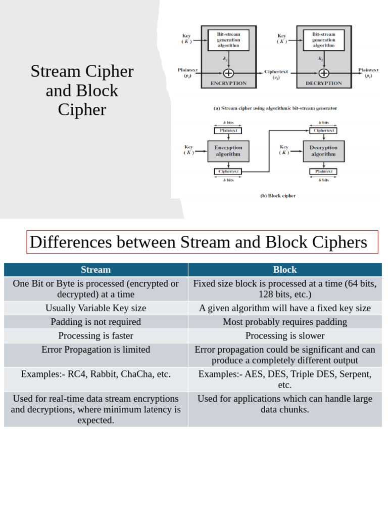 Stream vs Block Ciphers Explained | PDF | Encryption | Military ...