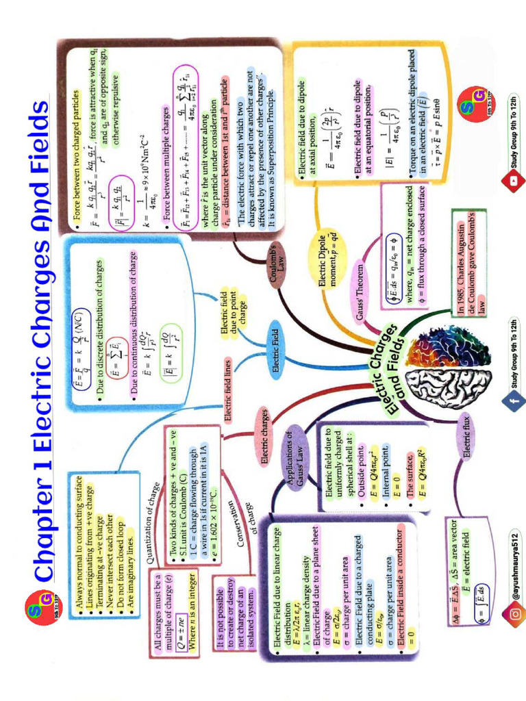 Chapter 1 Electric Charges and Fields Class 12 Physics Complete | PDF
